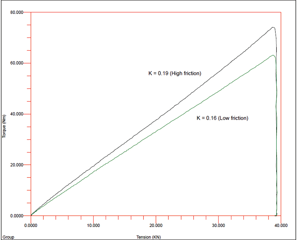 Nut K Factor Values With ISO 16047 | Bolt CoF Coefficient of Friction ...